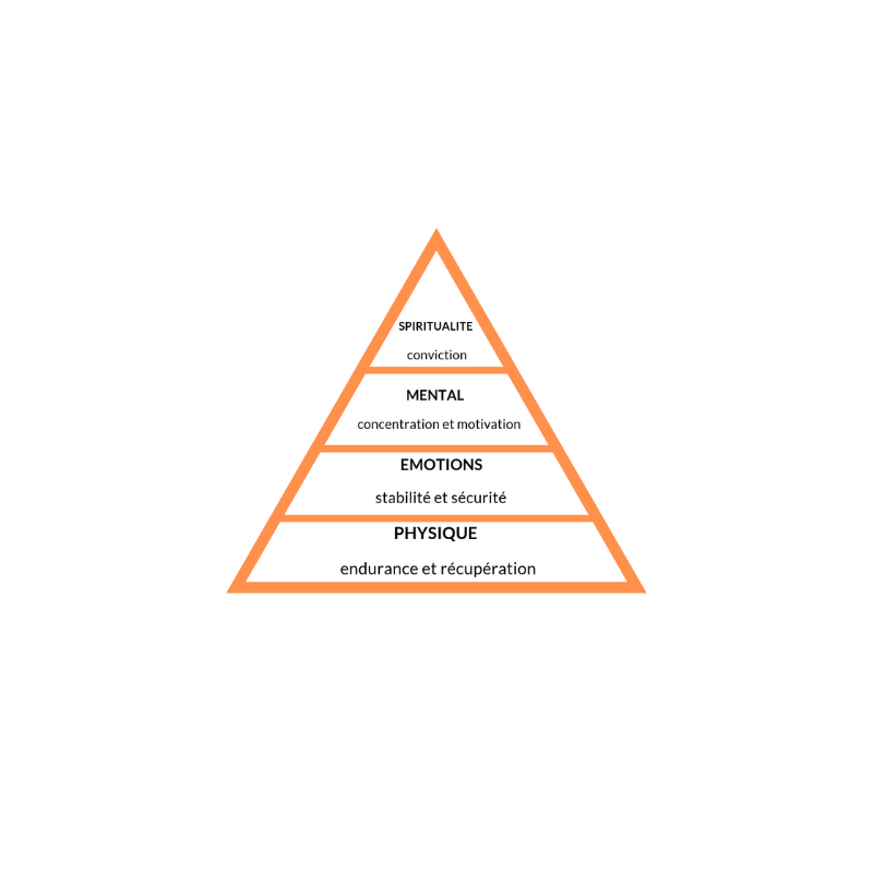 pyramide performance - intelligence emotionnelle - coaching - nimes